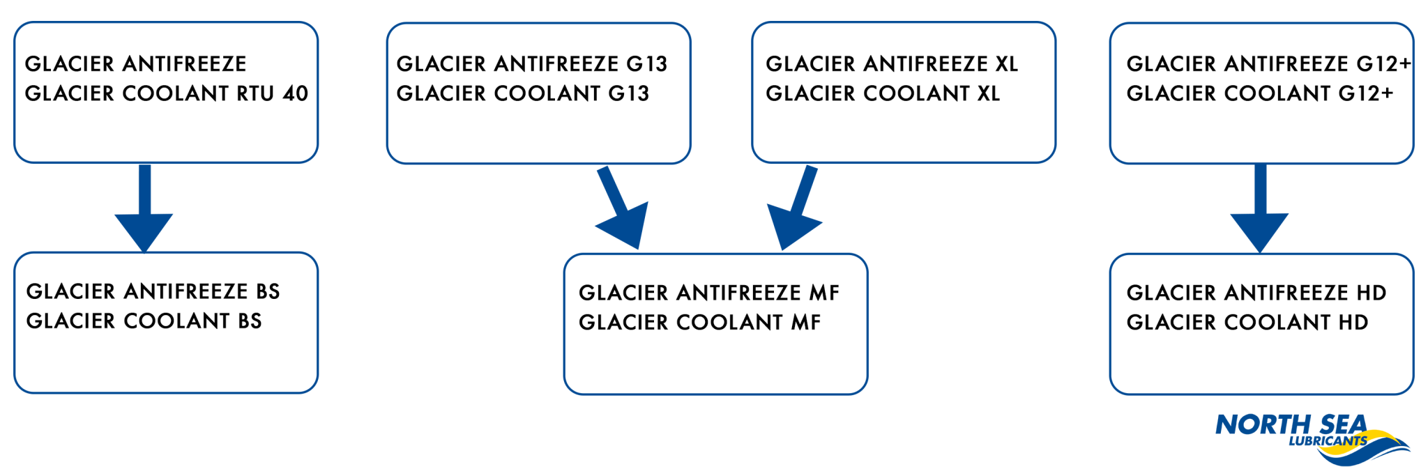 Antifreeze & Coolants Range Update - North Sea Lubricants